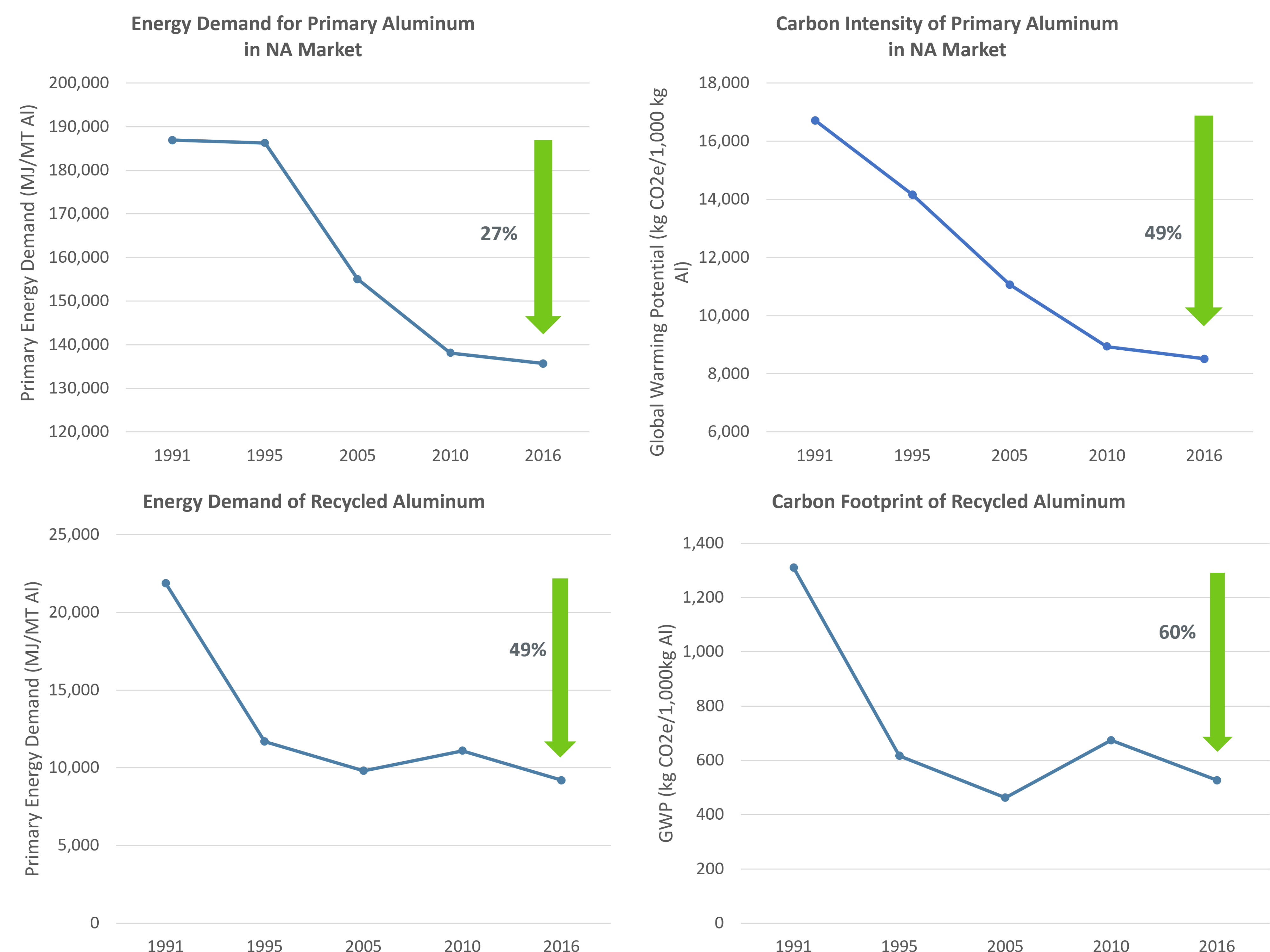 Aluminum Carbon Footprint Cut in Half Over 30 Years | The Aluminum Association